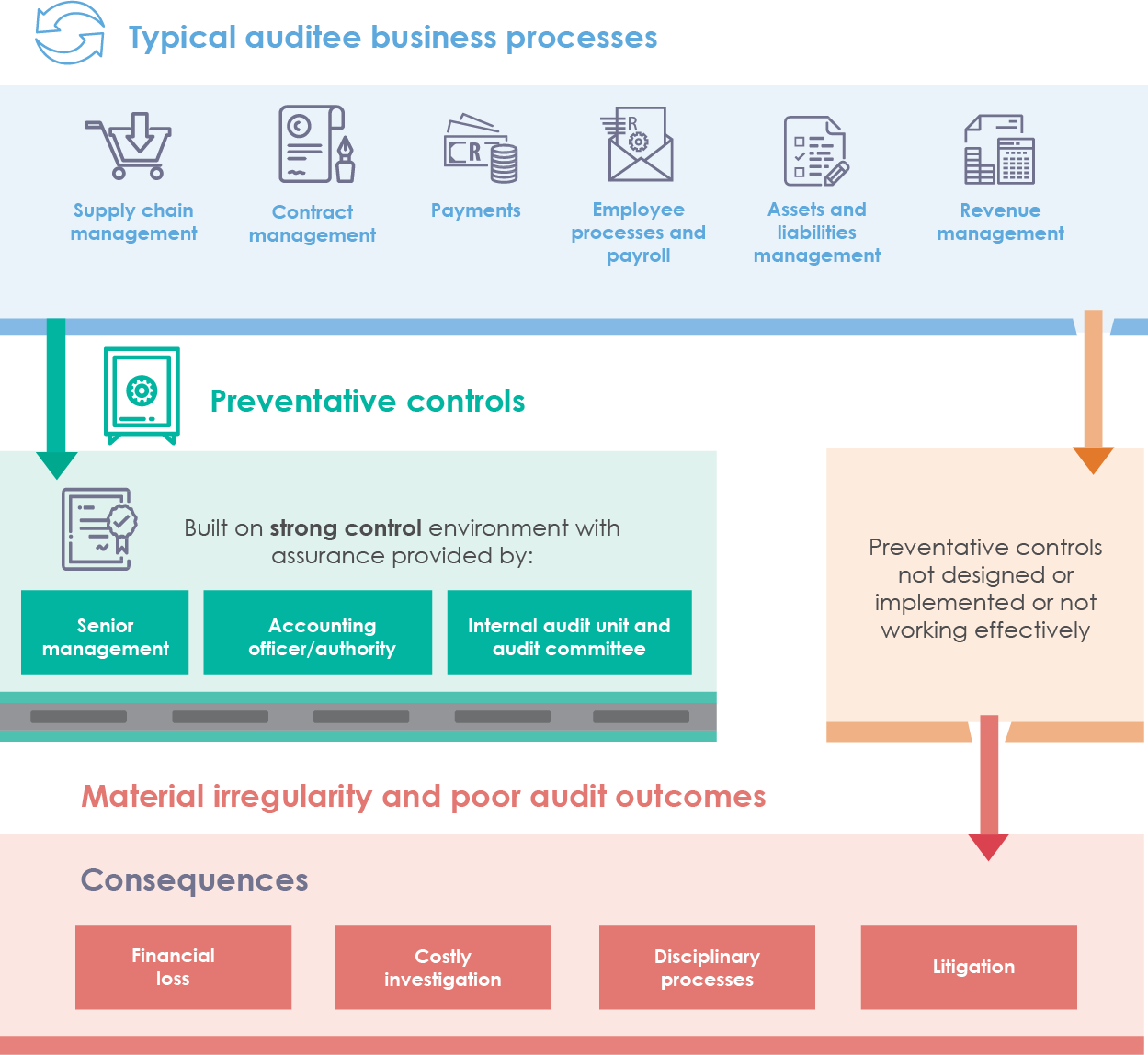 Consolidated general report on national and provincial audit outcomes ...