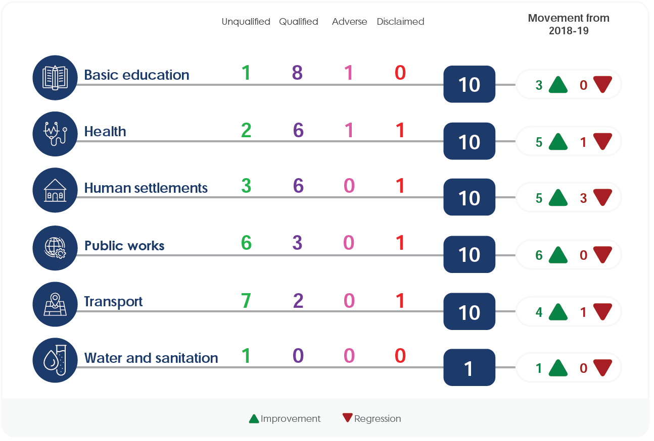 Consolidated general report on national and provincial audit outcomes ...
