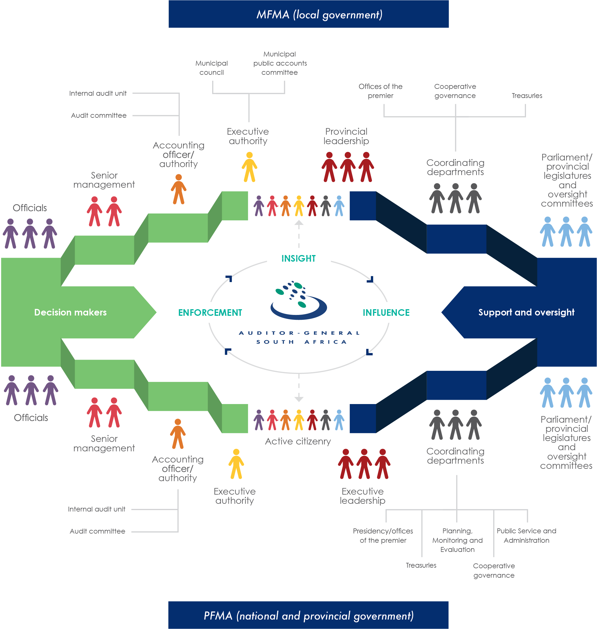 Consolidated general report on national and provincial audit outcomes for 2023-24 :: AGSA
