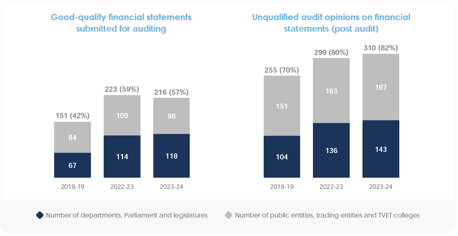 Consolidated general report on national and provincial audit outcomes ...