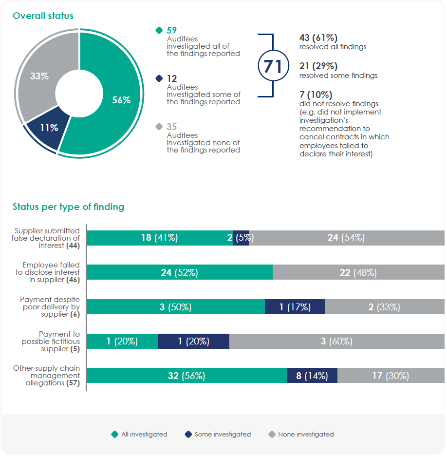 Consolidated general report on national and provincial audit outcomes ...
