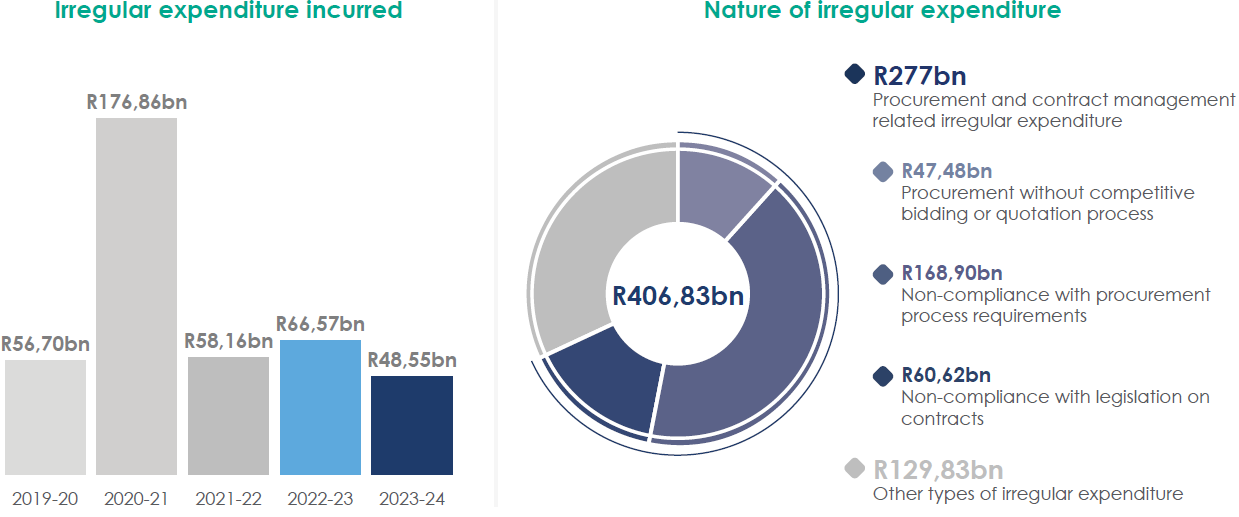 Consolidated general report on national and provincial audit outcomes ...