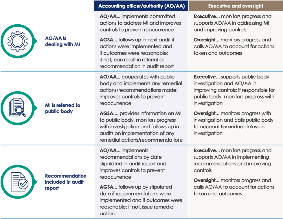 Consolidated general report on national and provincial audit outcomes ...