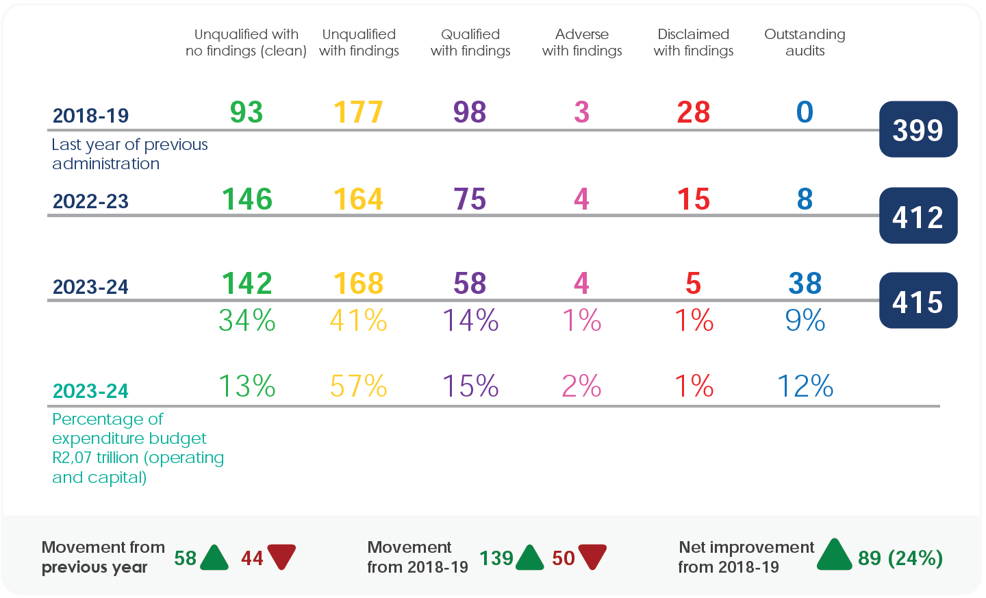 Consolidated general report on national and provincial audit outcomes ...