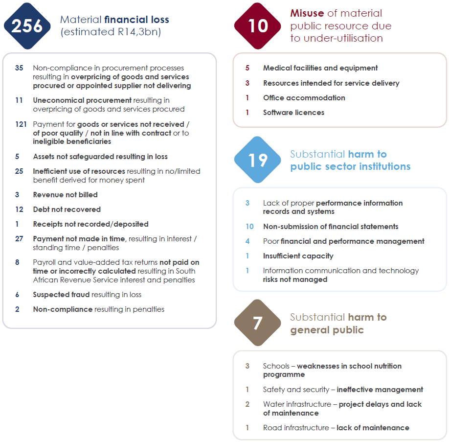 Consolidated general report on national and provincial audit outcomes ...