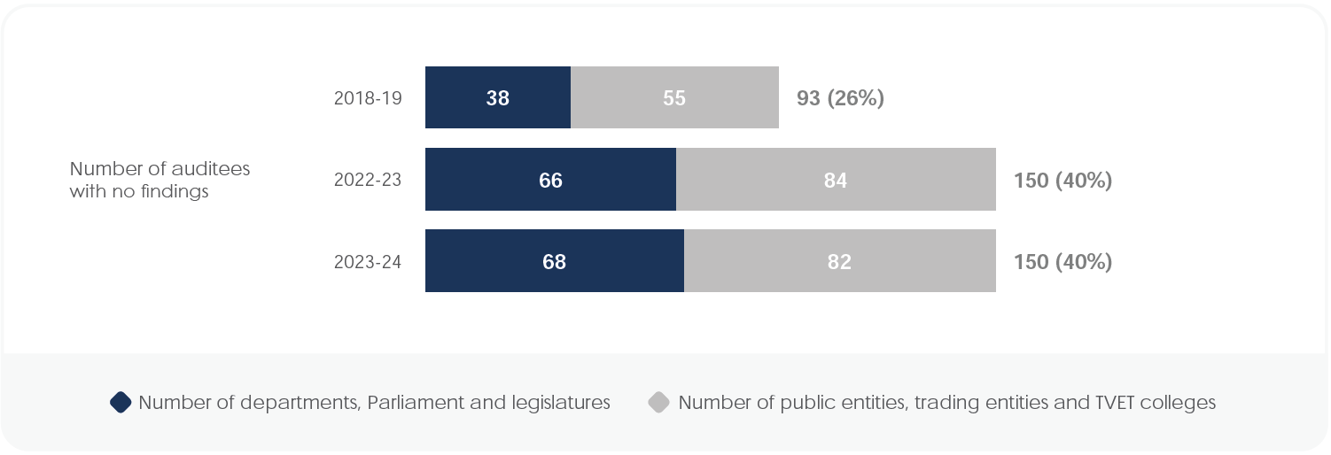 Consolidated general report on national and provincial audit outcomes ...