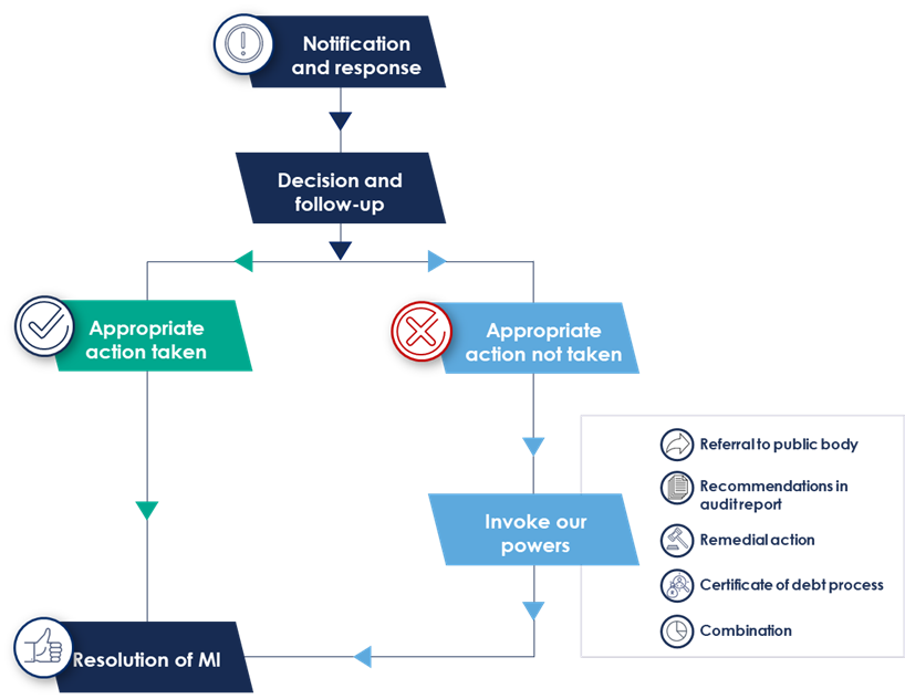 Consolidated general report on national and provincial audit outcomes ...