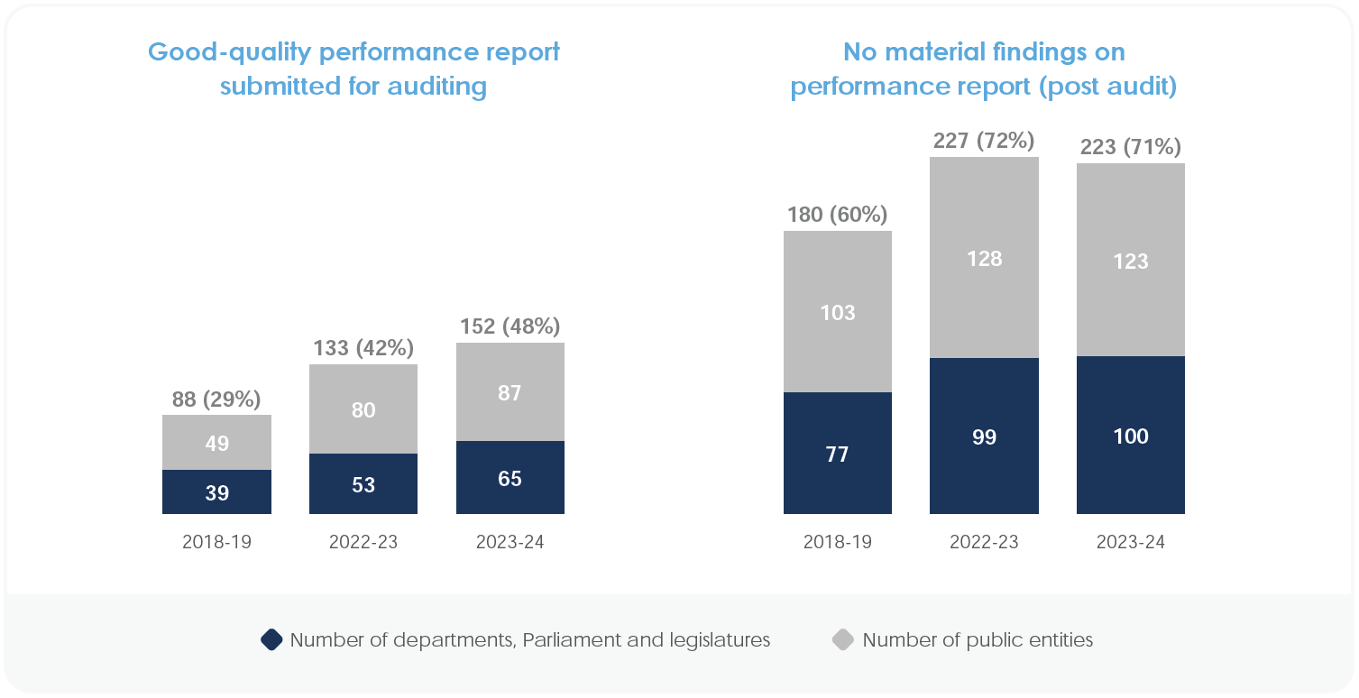 Consolidated general report on national and provincial audit outcomes ...
