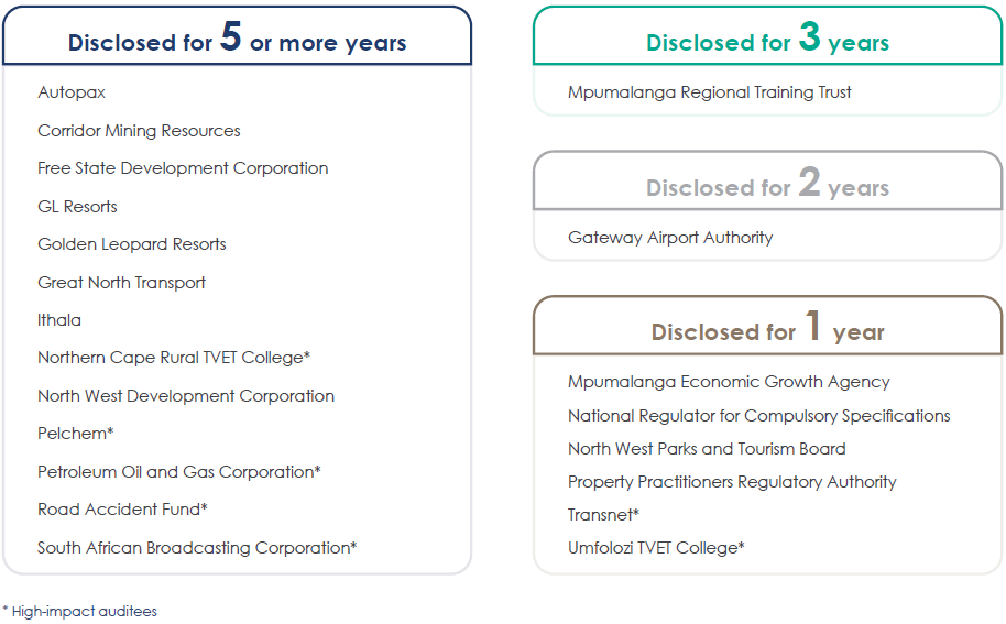 Consolidated general report on national and provincial audit outcomes ...