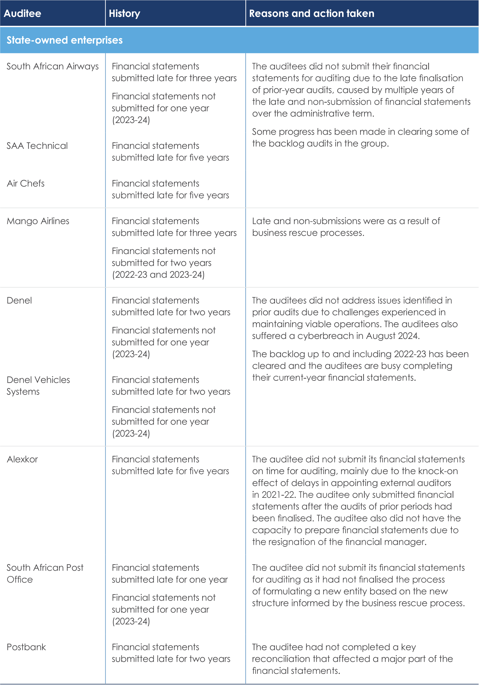 Consolidated general report on national and provincial audit outcomes ...