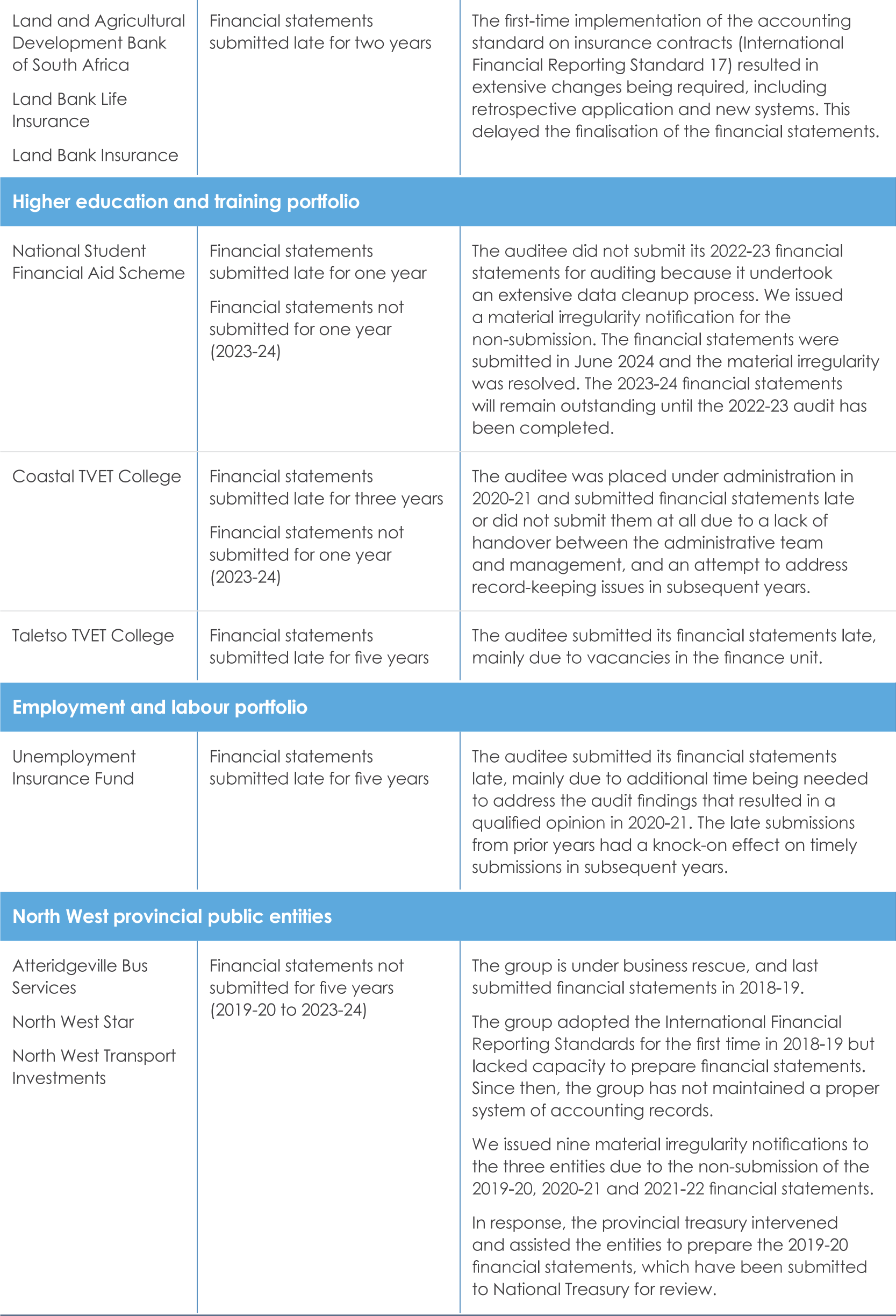 Consolidated general report on national and provincial audit outcomes ...