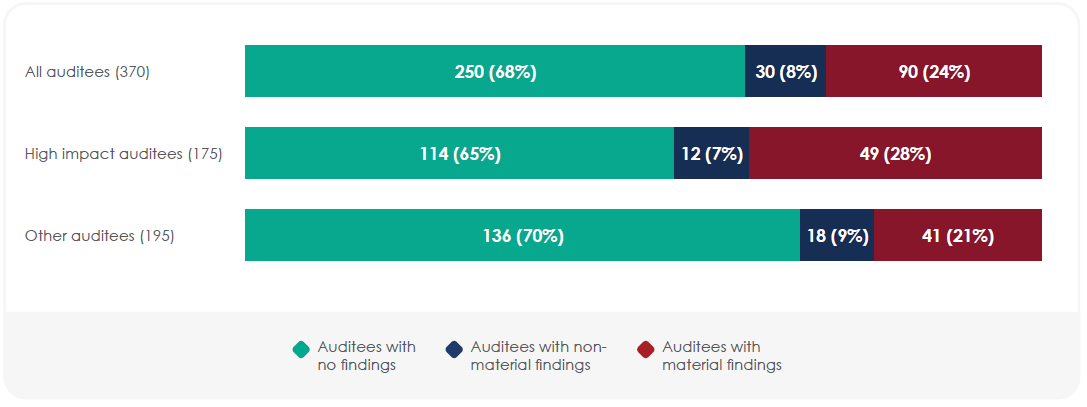 Consolidated general report on national and provincial audit outcomes ...