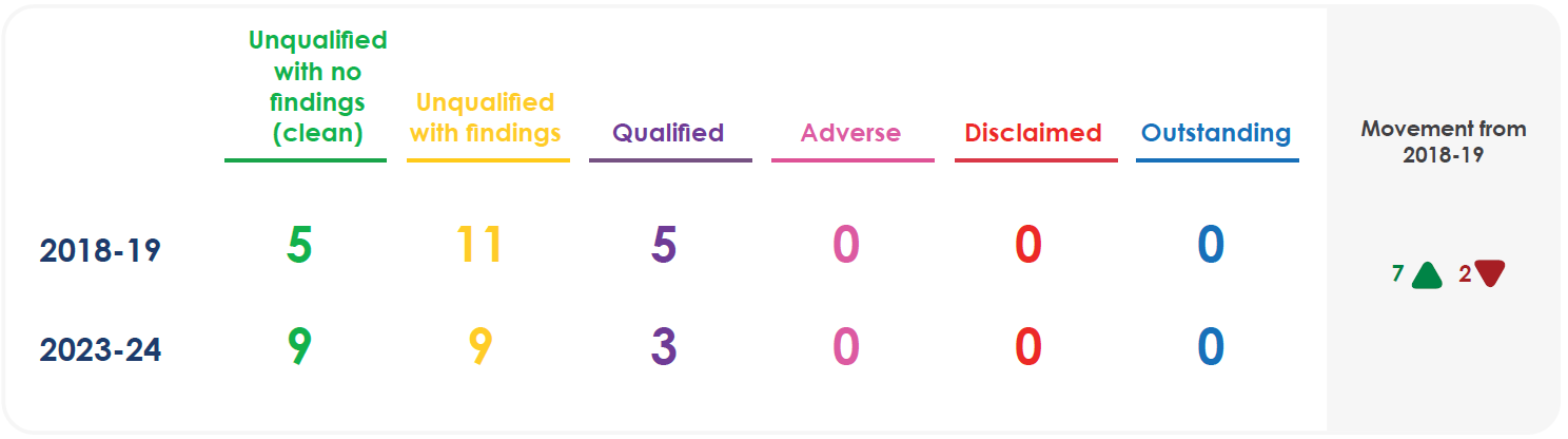 Consolidated general report on national and provincial audit outcomes ...